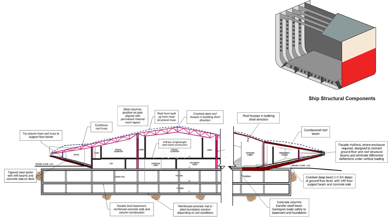 Structural systems – SsD